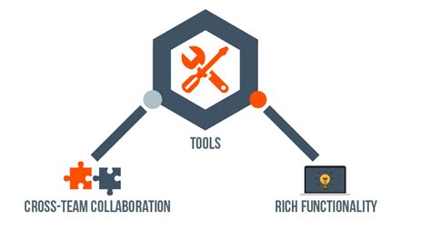 Tools Selection In An Agile Ecosystem