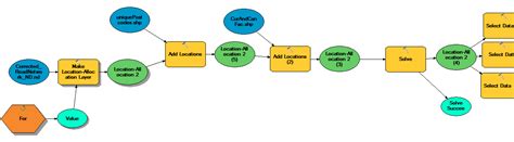 Solved Looping Over A Location Allocation Layer In Model Esri