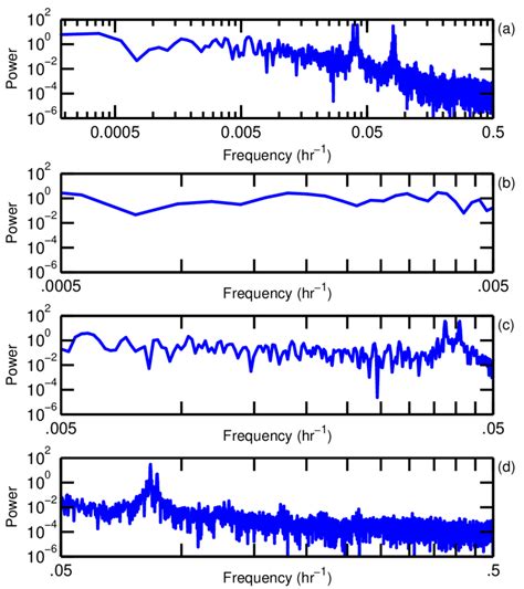 fourier power spectral density of the coastal sea level measurements in