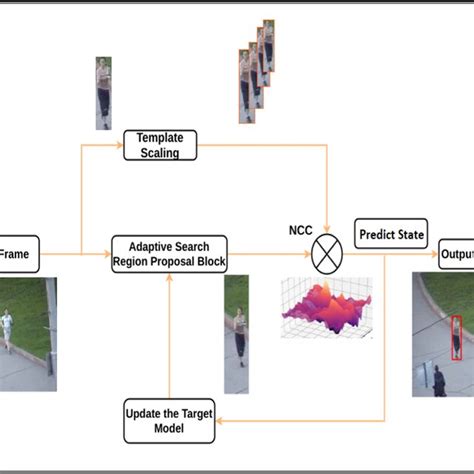 Flowchart Of The Proposed Tracker A Correlation Curve Is Shown In The
