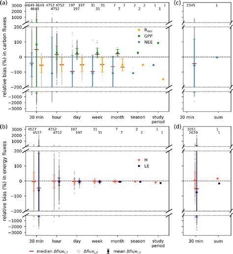 Relative Differences Δflux It In Cf Eq 1 Between 85 M And Download Scientific Diagram