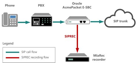 Oracle Acmepacket Siprec Call Recording