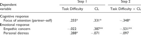hierarchical regression analyses predicting cognitive and emotional