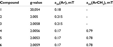 The Isotropic G Value And Hyperfine Coupling Constants A For Radicals 1 6 Download