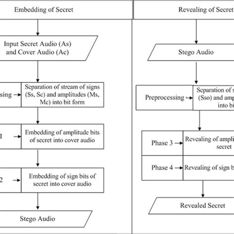 Flow Chart Of The Proposed Approach For Audio Steganography By Download Scientific Diagram