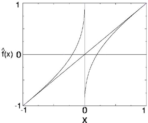 the intermittent map with constant invariant measure download