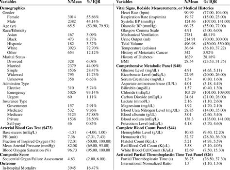 Summary Descriptive Statistics Of The Sepsis Dataset N 5396 Binary Download Scientific