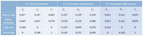 Multi Criteria Decision Making Framework Ahp Topsis Pavement Preventive Maintenance Case