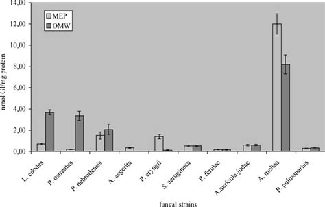 Determination Of β Glucan Synthase Activity Expressed As Nmol Gi Mg −