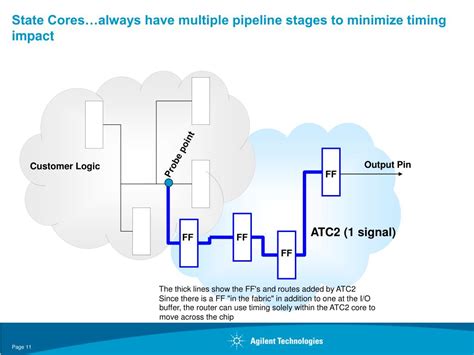 PPT Simplifying MSO Based Debug Of Designs With Xilinx FPGAs PowerPoint Presentation ID