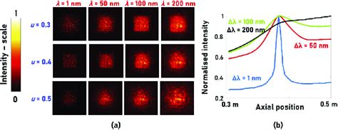 A Simulated Psfs For Different Spectral Widths And Axial Locations