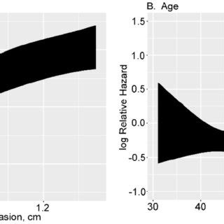 Transformation Of Continuous Variables In Univariate Analysis Using Download Scientific Diagram