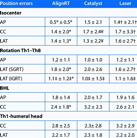 patient position as systematic and random errors ∑ ± σ in mm after