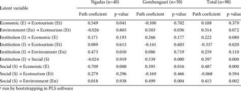 Relationships Between Latent Variables Download Scientific Diagram