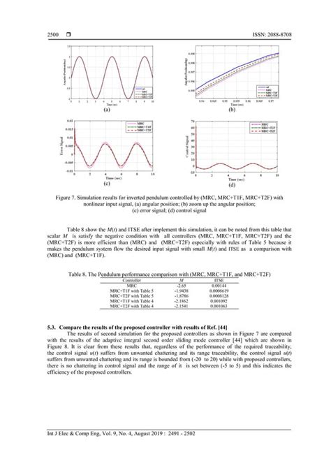 Design Nonlinear Model Reference With Fuzzy Controller For Nonlinear