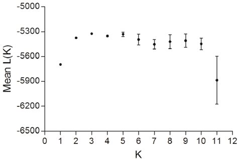 The Log Likelihood Over 20 Runs For Each K Values Where The Highest Download Scientific