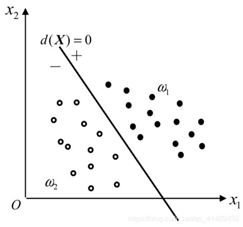 模式识别—判别函数分类法（几何分类法）分类判别函数 Csdn博客