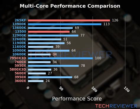 Intel Core Ultra Kf Vs Intel Core I Techreviewer