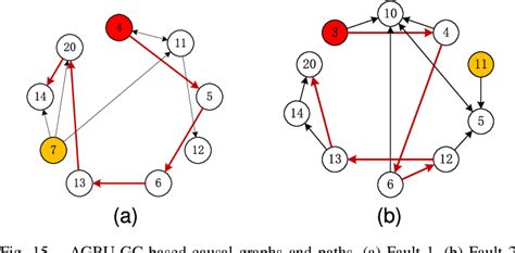 Figure 12 From Hierarchical Causal Graph Based Fault Root Cause Diagnosis And Propagation Path