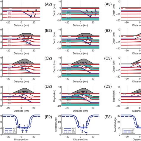 Example 4 Fault Bend Fold On A Listric Fault A 30 Ma B 0 Ma C Download Scientific