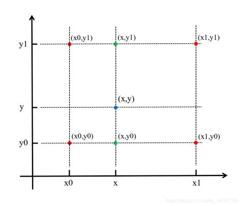 Opencv图像处理——图像插值算法原理（python实现和c实现）opencv 图像插值原理 Csdn博客
