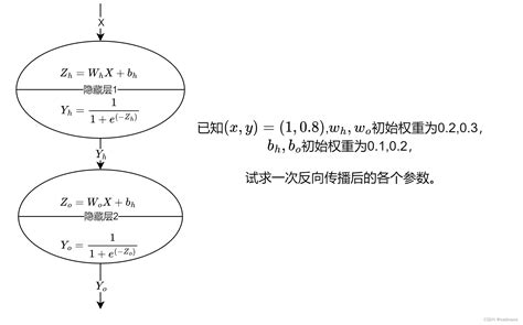 反向传播的计算——手撕bp神经网络手撕bp算法 Csdn博客