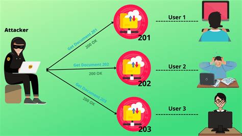 insecure direct object references idor by devil medium