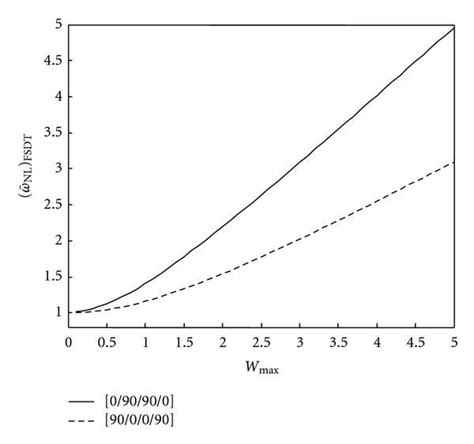 Effect Of Ply Orientation On The Frequency Ratio Of The Lcb For η 10 Download Scientific Diagram