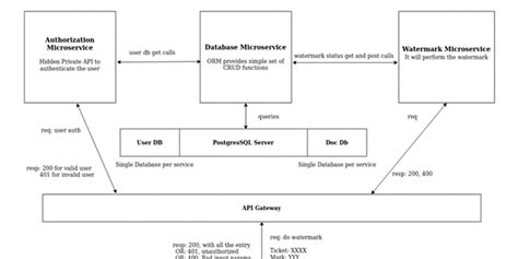 How To Build A Containerized Microservice In Golang A Step By Step Guide With Example Use Case
