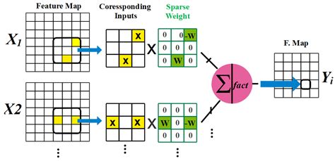 electronics free full text fpga based reconfigurable convolutional