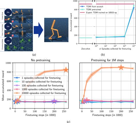 Figure 1 From A Generalist Dynamics Model For Control Semantic Scholar