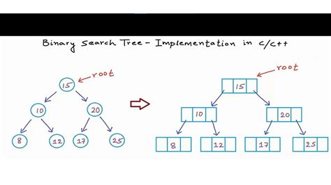 SOLUTION Binary System Tree Implementation Weel Defined Slides With Diagram Proper Defined