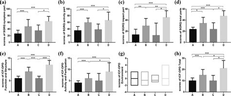 The Scores Of Sgrq And The Brief Icf Opd Core Set In Copd Patients