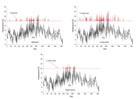 Temperature Variations Inside The Bedroom The Living Room And The Download Scientific Diagram