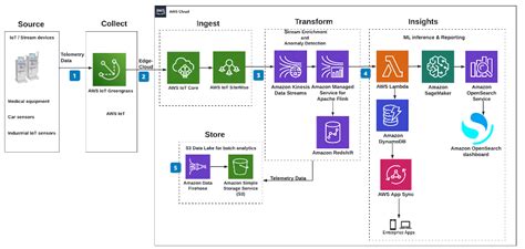 Architectural Patterns For Real Time Analytics Using Amazon Kinesis