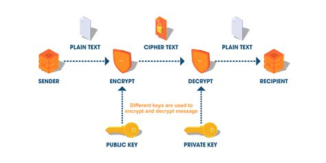 Quantum Cryptography Vs Post Quantum Cryptography Core Difference