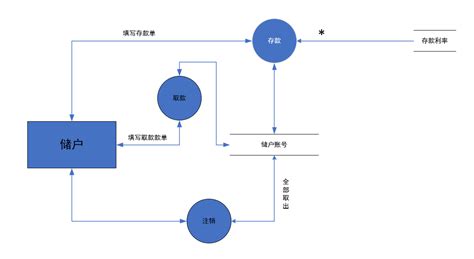 7银行储蓄管理系统的工作过程大致如下。银行储蓄管理系统 银行计算机储蓄管理系统的工作过程大致如下。 银行存款类型 Csdn博客
