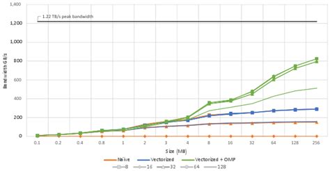 Veda Best Practices To Use Hybrid Programming On The Nec Sx Aurora Tsubasa Aurora Articles Nec