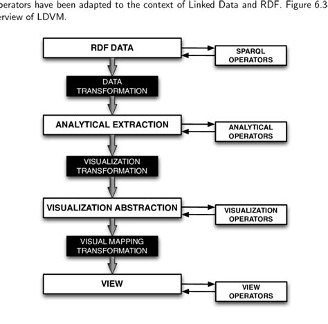 3 High Level Overview Of The Linked Data Visualization Model