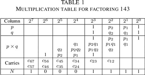 Table 1 From Prime Factorization Based On Multiple Quantum Annealings
