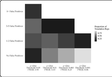 Explanation For Use Of P Value Threshold Of 0001 Risk Of False Download Scientific Diagram