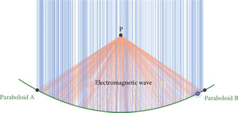 Schematic Diagram Of The Projection Of Parabolic Reflected Download Scientific Diagram