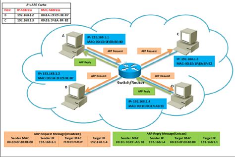ARP Request Reply Procedure See Online Version For Colours Download Scientific Diagram