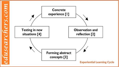 what is experimental learning