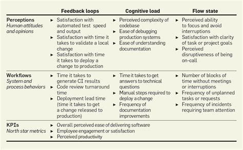 Devex What Actually Drives Productivity Communications Of The Acm