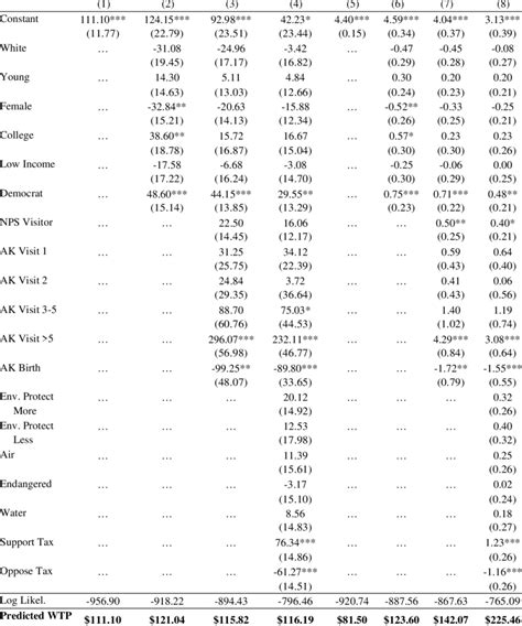 Wtp And Determinants Of Wtp Estimation Interval Regressions Raked