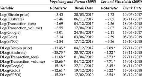 Unit Root Tests Null Hypothesis The Time Series Has A Unit Root