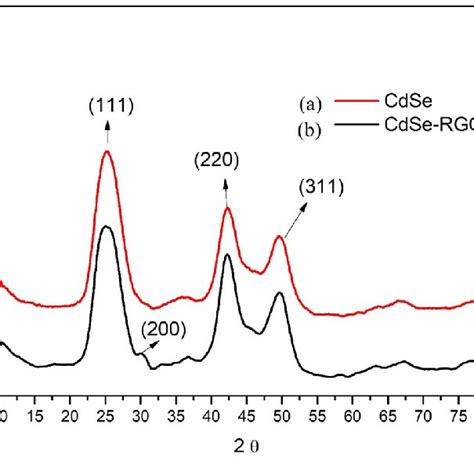 Xrd Of A Cdse Red Line B Cdse Rgo Black Line Download Scientific