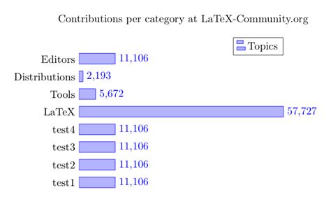 Latex Adjust Labels On Tikz Bar Chart Stack Overflow