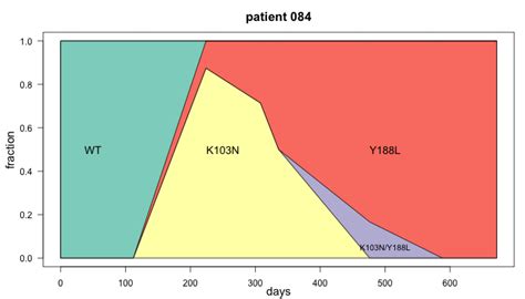 Muller Plot Showing Clonal Interference In Patient 89 Download